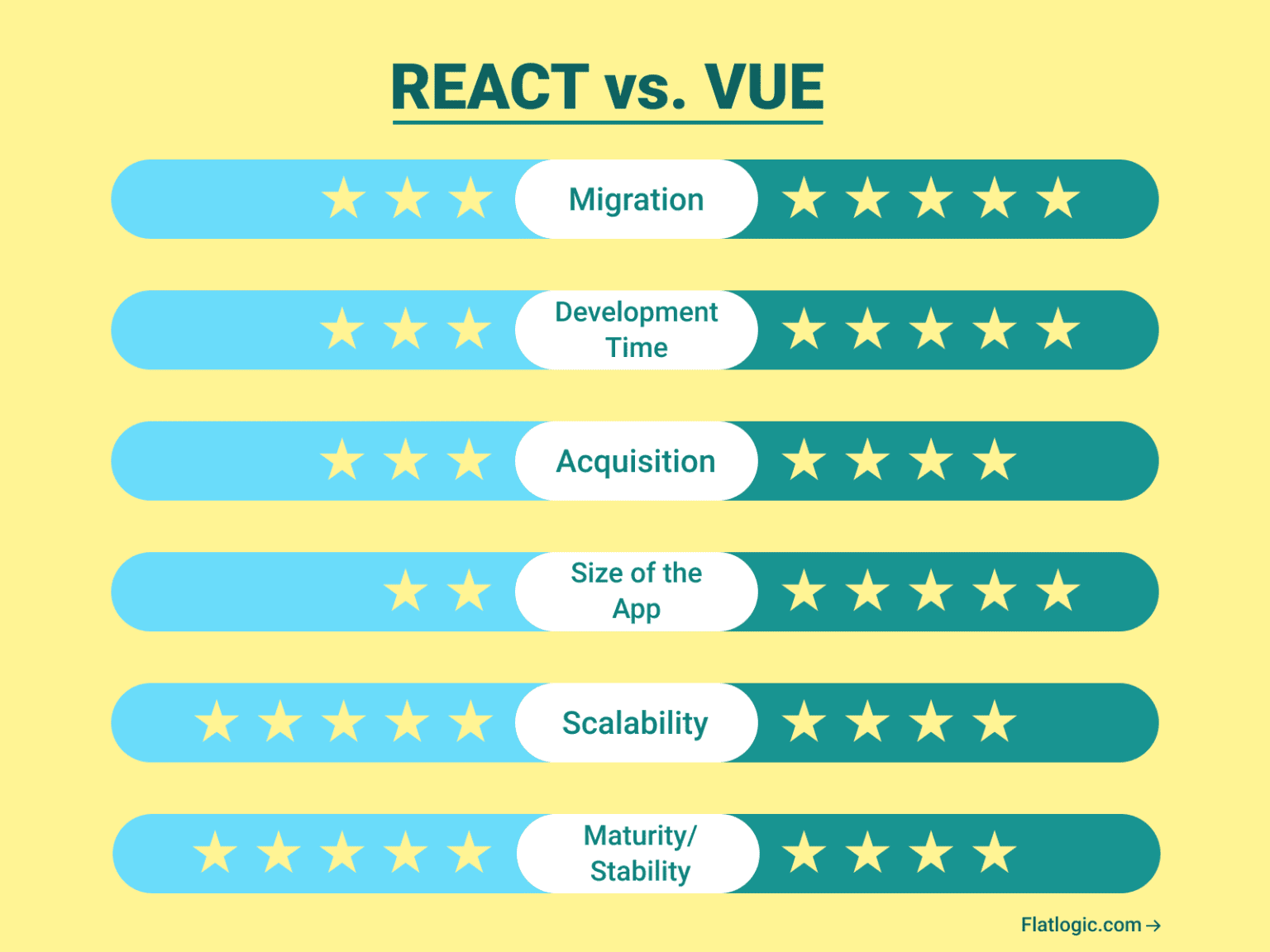Vue JS vs React: What is Trending? [Detailed Guide] - Flatlogic Blog