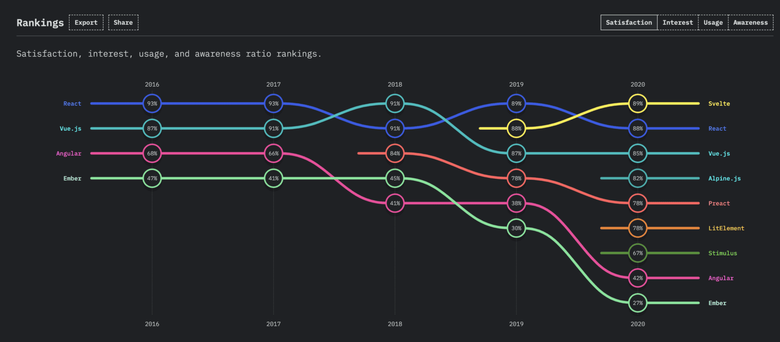 Vue JS vs React: What is Trending? [Detailed Guide] - Flatlogic Blog