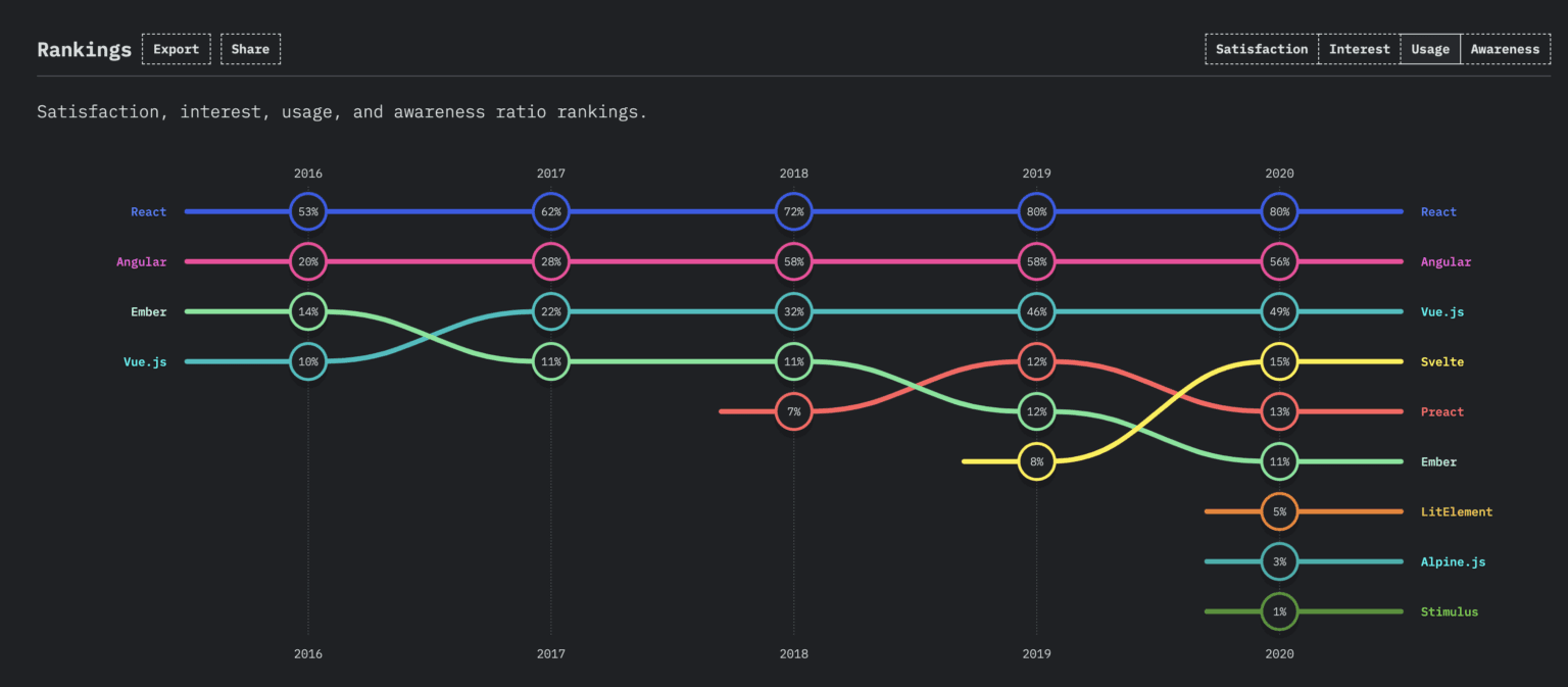 Vue JS vs React: What is Trending? [Detailed Guide] - Flatlogic Blog