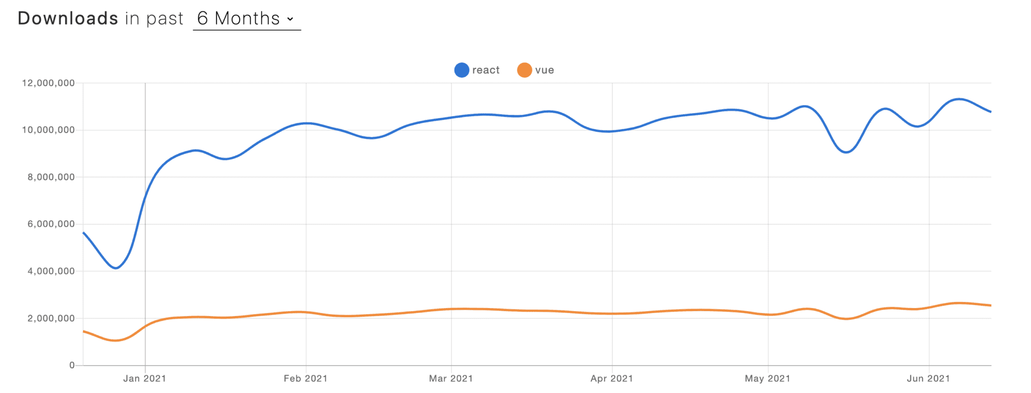 Vue JS vs React: What is Trending? [Detailed Guide] - Flatlogic Blog