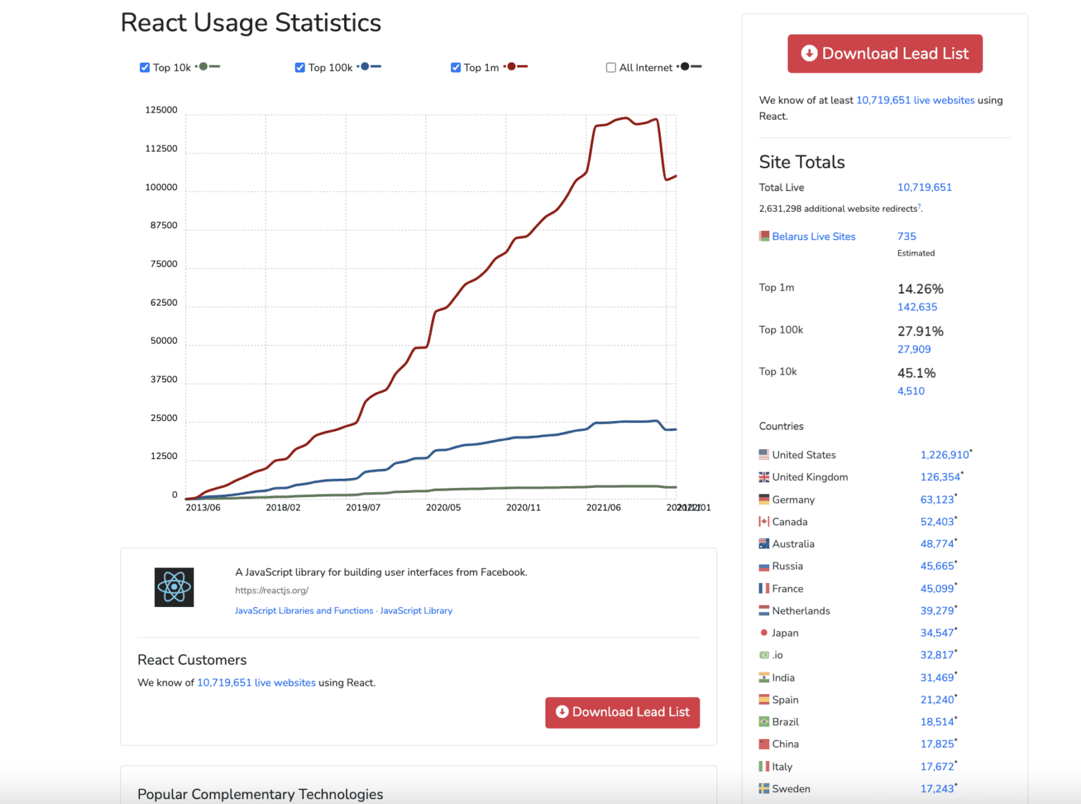 12 Best React Admin Templates Under $100 - Flatlogic Blog
