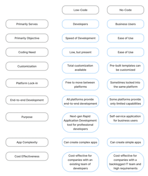 What is the difference between Low Code & No Code - Flatlogic Blog