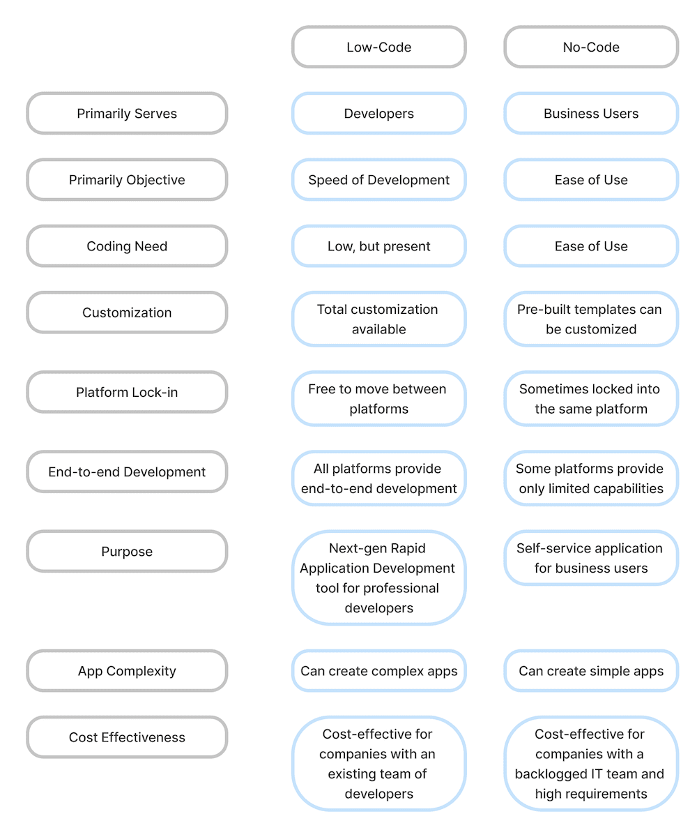 What is the difference between Low Code & No Code - Flatlogic Blog