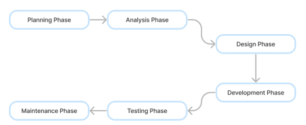 6 Phases of the Software Development Life Cycle - Flatlogic Blog