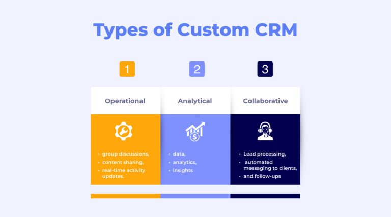Custom CRM System: Benefits, Requirements & Cost of Development ...