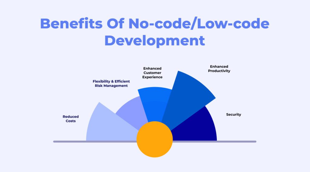 No Codelow Code Vs Traditional Development Flatlogic Blog