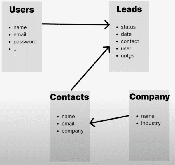 Building Custom CRM System: Step-by-Step Guide - Flatlogic Blog