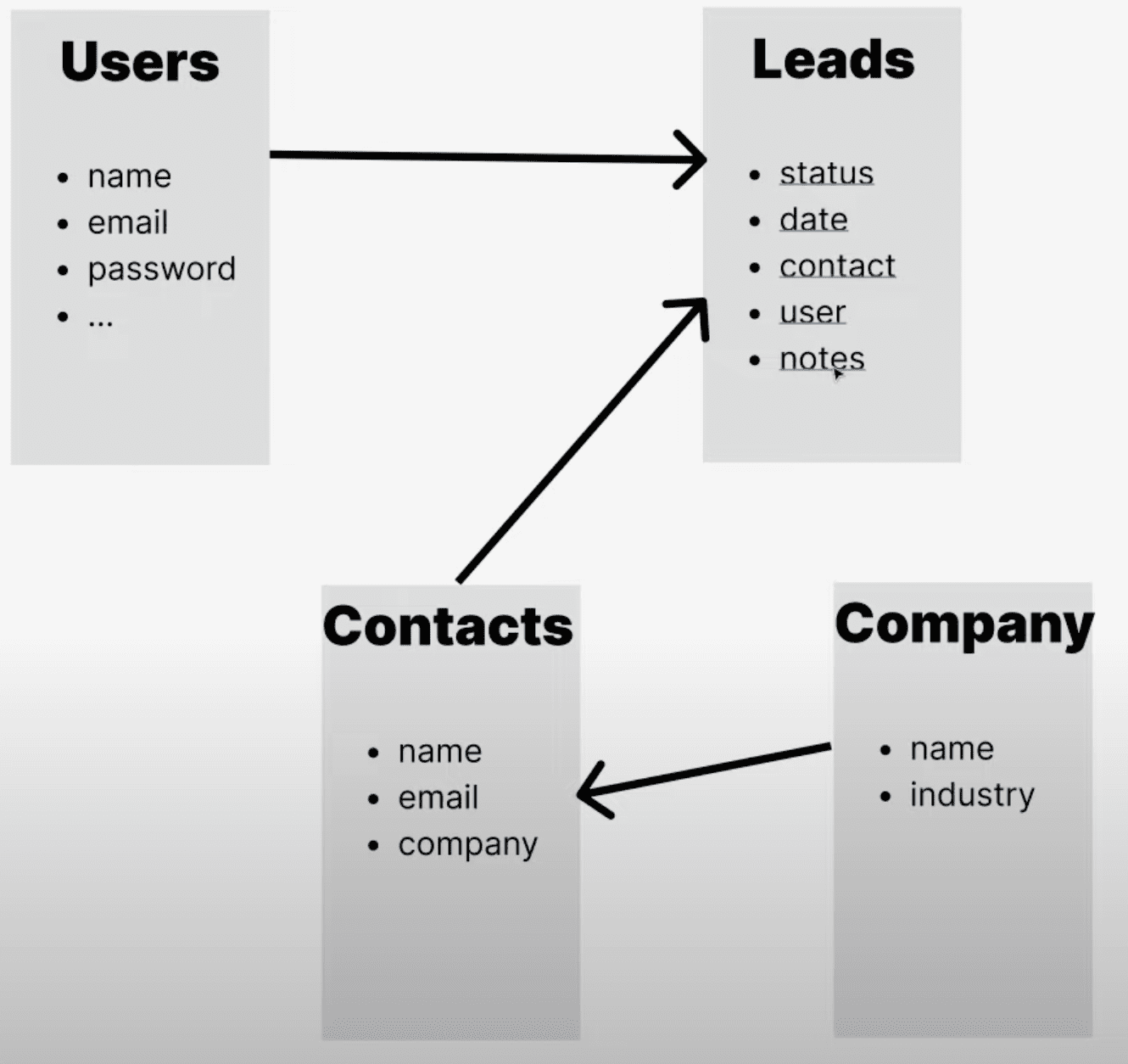 Building Custom Crm System Step By Step Guide Flatlogic Blog
