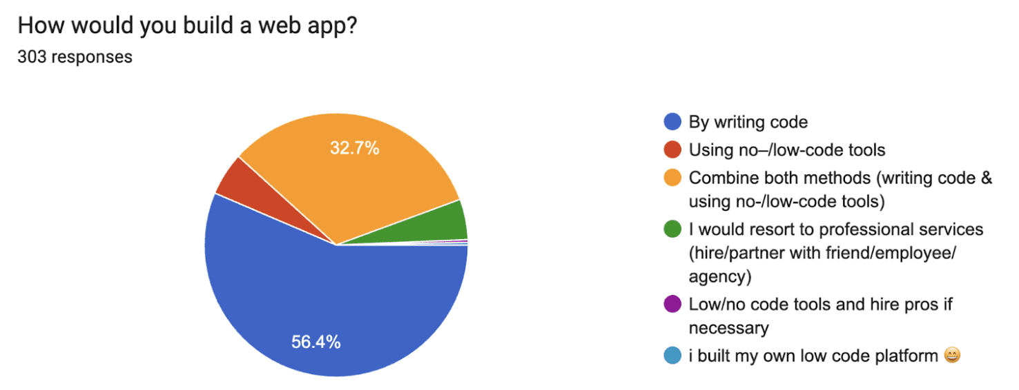 Tech Trends 2023: Hottest Web Development Technologies - Flatlogic Blog