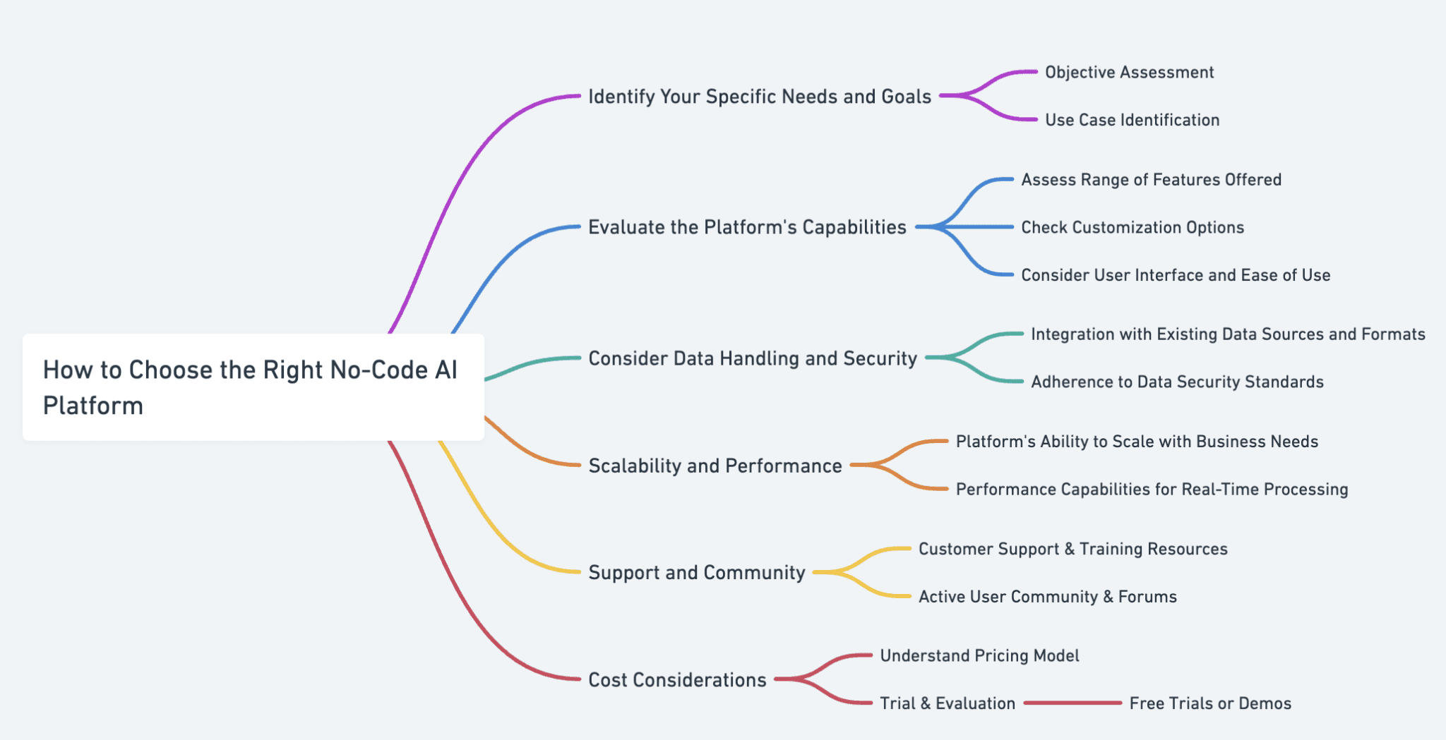 The Complete AI No-Code Guide 2024 - Flatlogic Blog