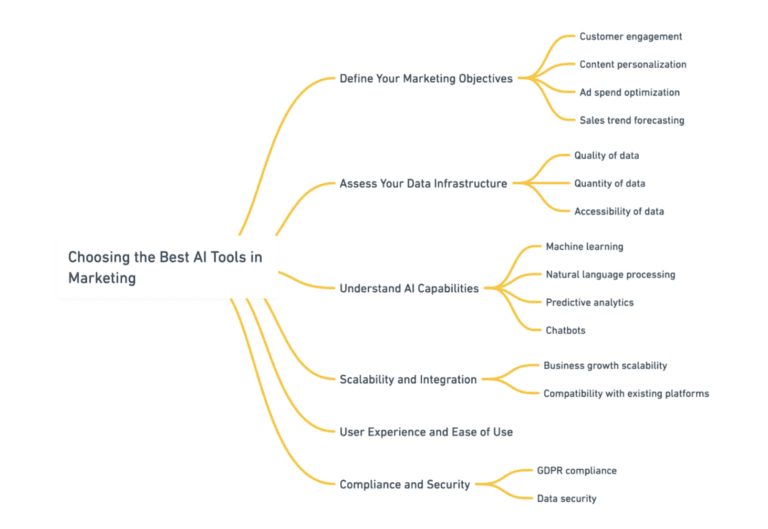 Best 10+ AI Tools in Marketing – Flatlogic List - Flatlogic Blog