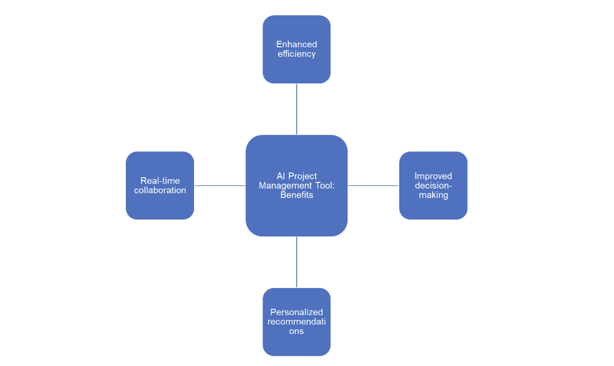 Best 10 Project Management AI Tools - Flatlogic Blog