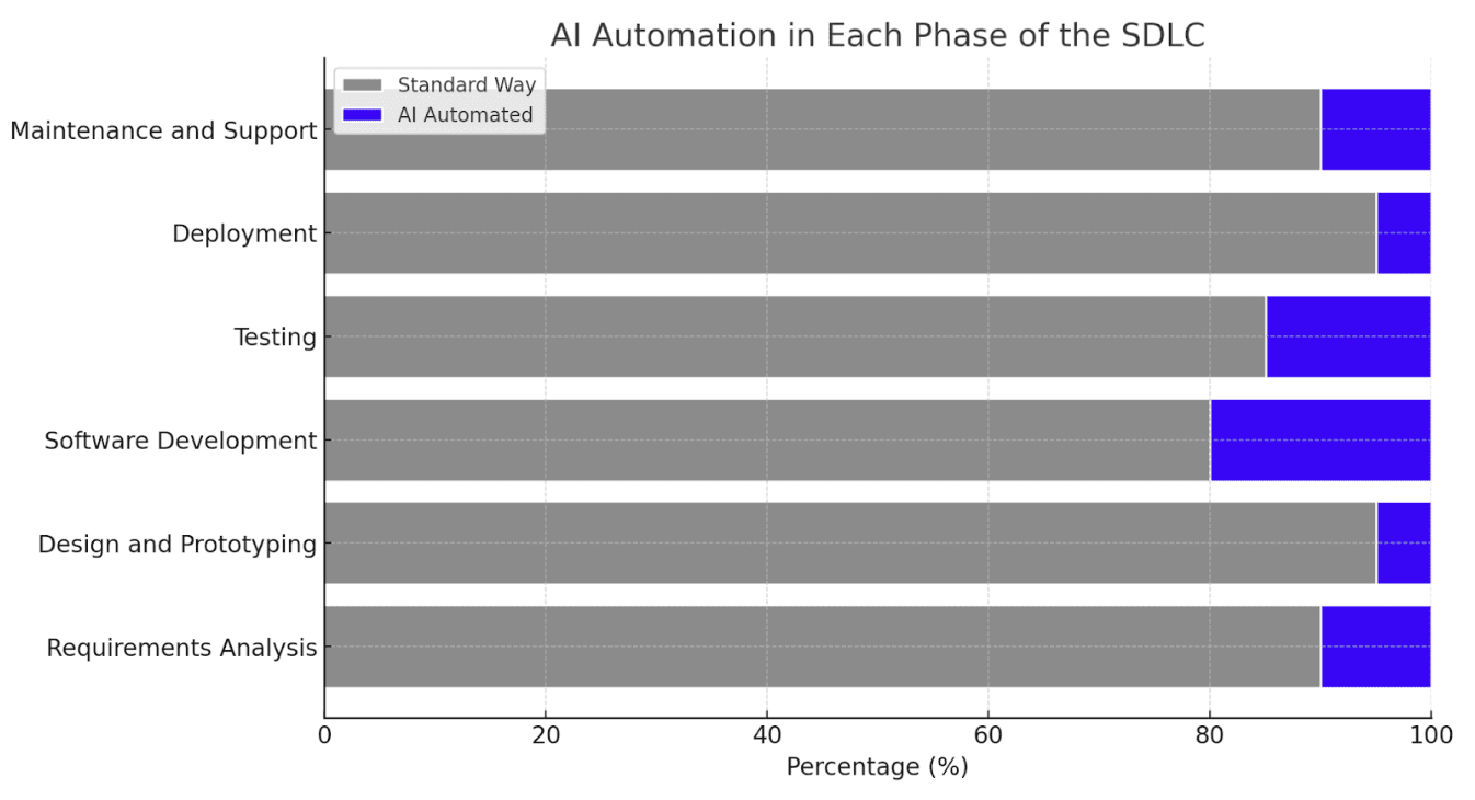 About AI in Software Development Life Cycle (SDLC) - Flatlogic Blog