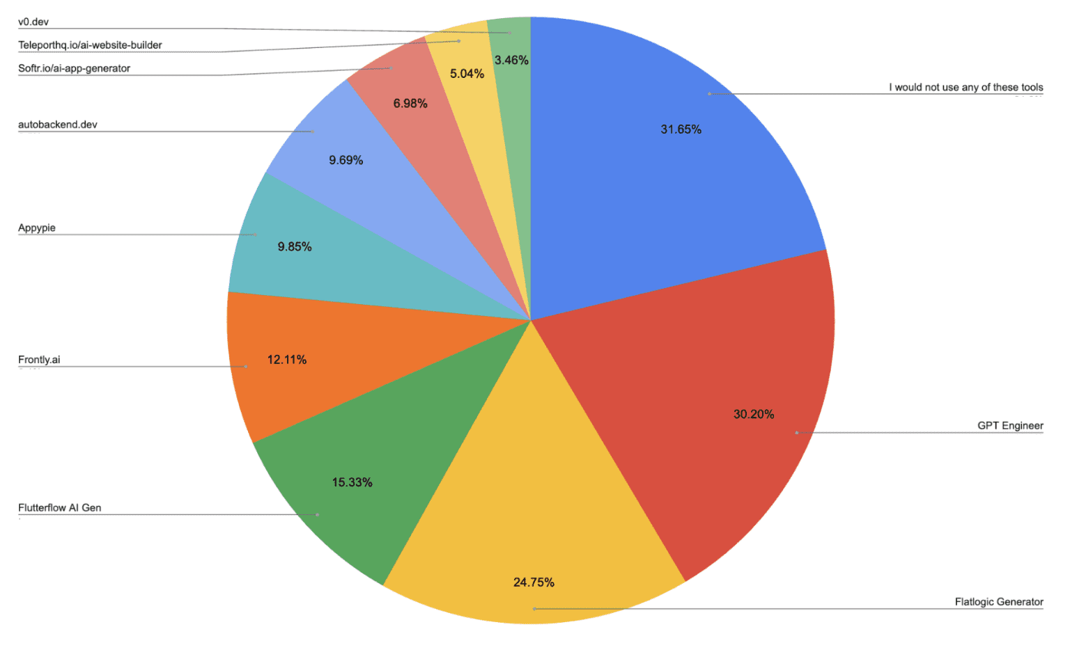 Top 8+ AI Web App Generators [Based on Research Data] - Flatlogic Blog